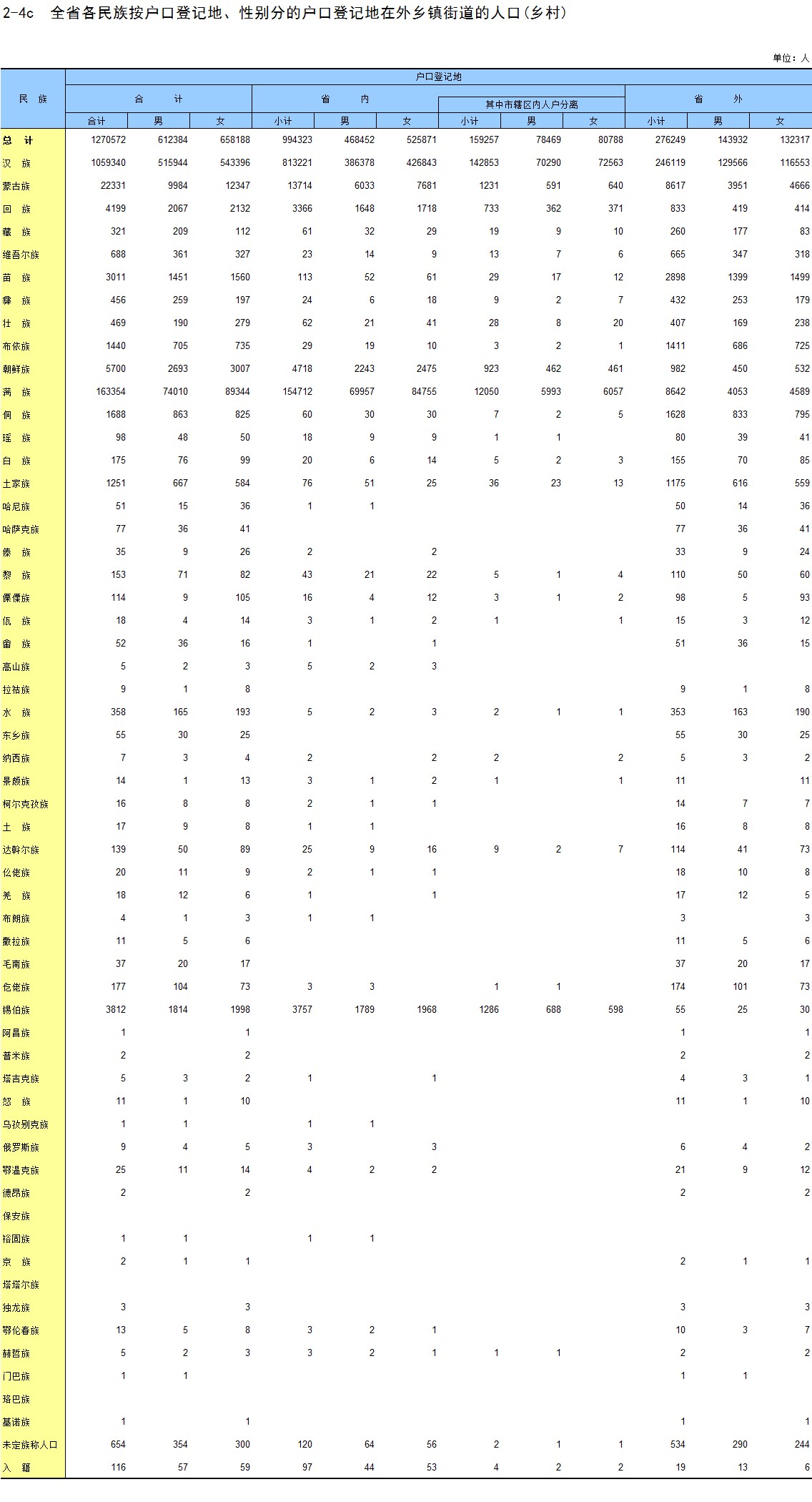 辽宁省人口普查年鉴-2020