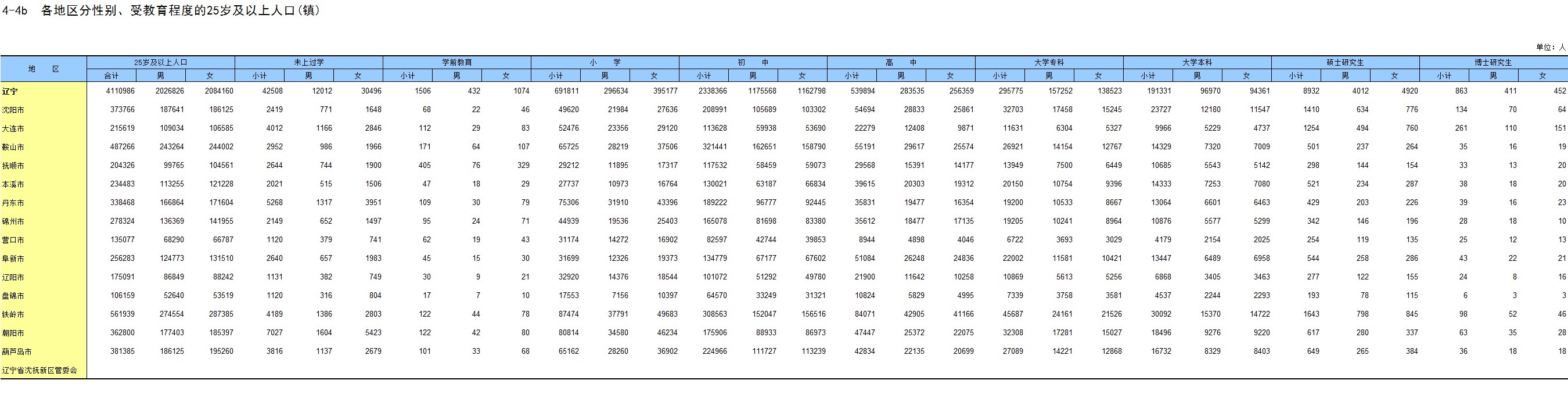 辽宁省人口普查年鉴-2020